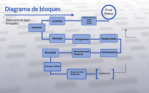 Diagrama de bloques by Jovanna Rojas
