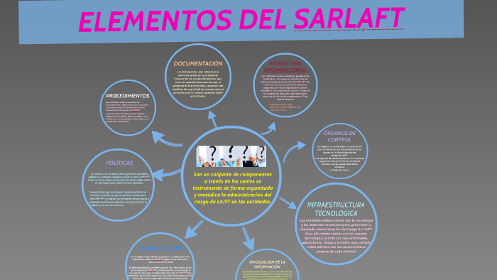 ELEMENTOS DEL SARLAFT by Tannia Sanabria on Prezi