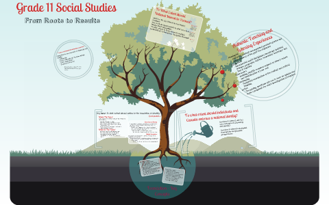 Grade 11 Social Studies by Kayley Marie on Prezi