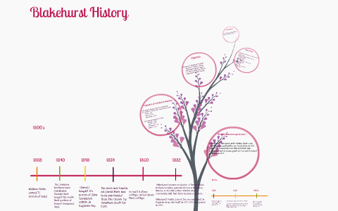 The History of Blakehurst by hanh do on Prezi