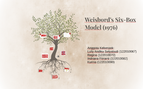 Weisbord's Six-Box Model (1976) by LA Setyabudi on Prezi