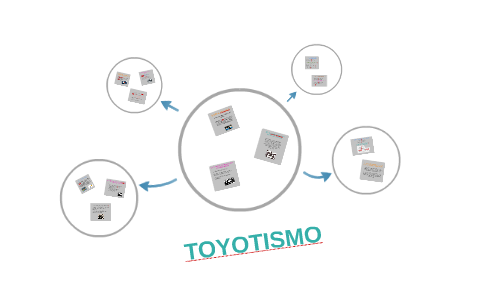 QUE ES EL TOYOTISMO? by on Prezi