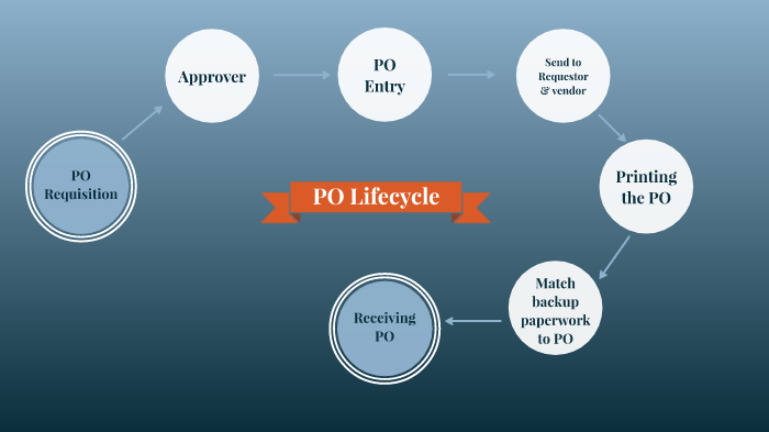 PO Lifecycle by Amine Bouya on Prezi