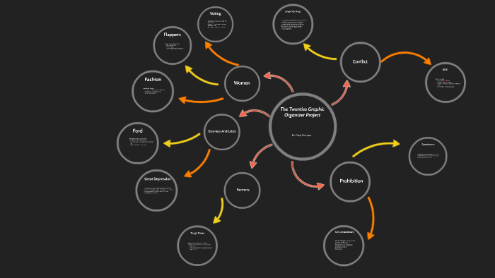 The Twenties Graphic Organizer Project by cody pompey on Prezi