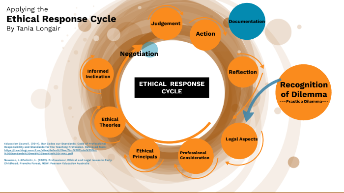 Applying the Ethical Response Cycle by Tania Longair on Prezi