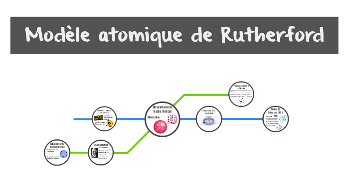 Modèle atomique de Rutherford by on Prezi