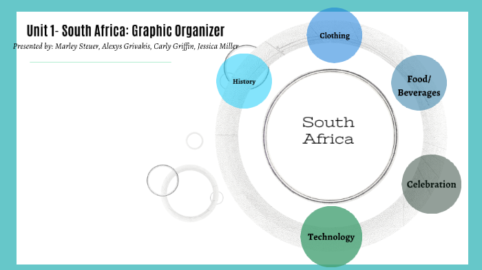 Unit 1 Graphic Organizer by Jessica Miller on Prezi