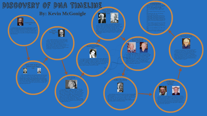 Discovery of DNA Timeline by Kevin McGonigle on Prezi