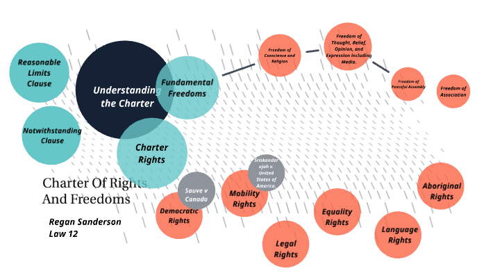 Charter Of Rights Mind Map by regan sanderson on Prezi