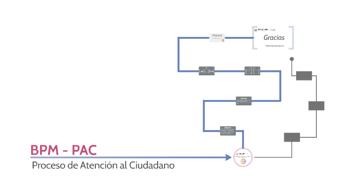 BPM - PAC by Joseph Jesús Urbina Valdiviezo on Prezi