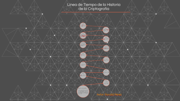 Línea de Tiempo de la Historia de la Criptografía by Ronald Pérez on Prezi