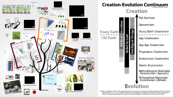 The Creation Evolution Continuum By Jeff Tamplin On Prezi