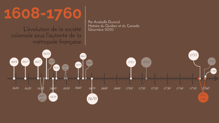 Ligne du temps histoire by Anabelle Durand on Prezi