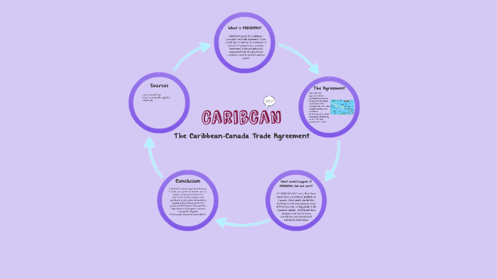 CARIBCAN by Thisari Premawardena on Prezi