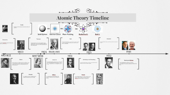 Atomic Theory Timeline by Gianna Nocetti on Prezi