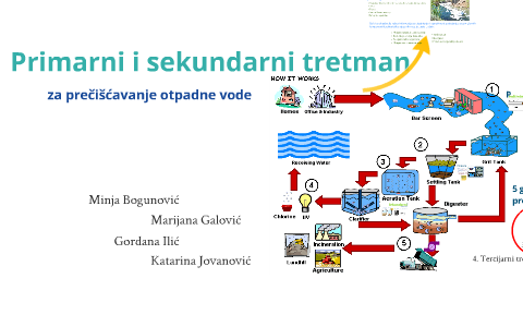 Ekoinžinjering - Primarni i sekundarni tretman za prečišćavanje otpadne vode by Gordana Ilic on ...