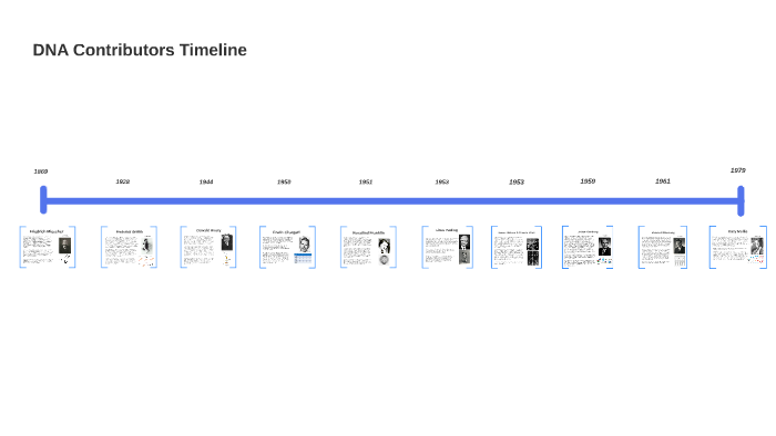 DNA Contributions Timeline by Tyler Duffy on Prezi
