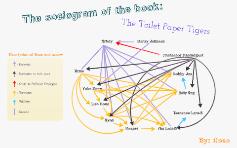 sociogram of The Toilet Paper Tigers by coco Zhou on Prezi