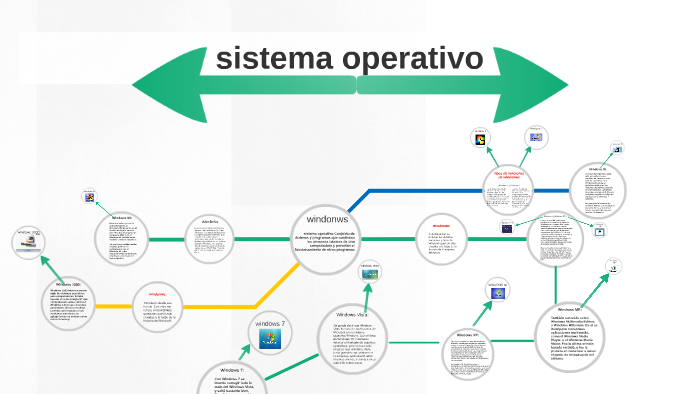 sistema operativo Conjunto de órdenes y programas que contro by alexis ...