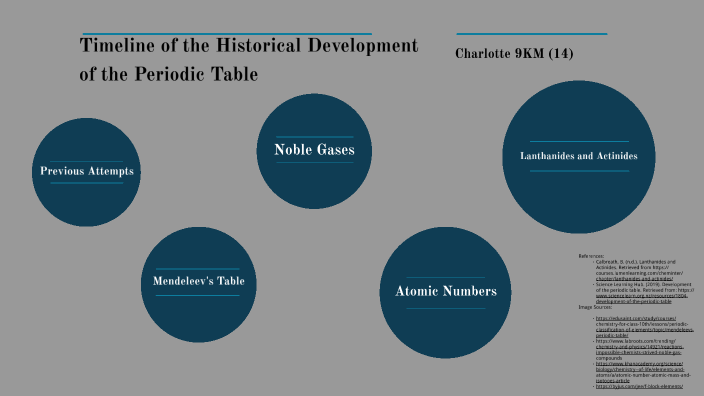 Timeline of the Historical Development of the Periodic Table by ...