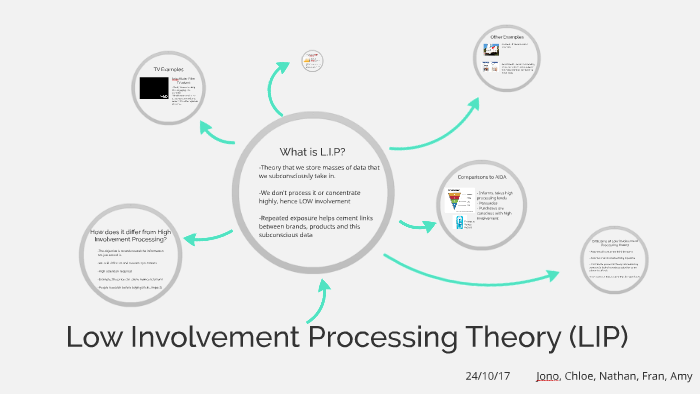 Low Involvement Processing Theory by Jono Shaw on Prezi