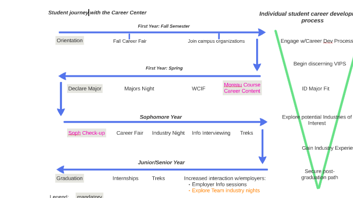 Student Career Interactions by Dee Dee Dolan on Prezi
