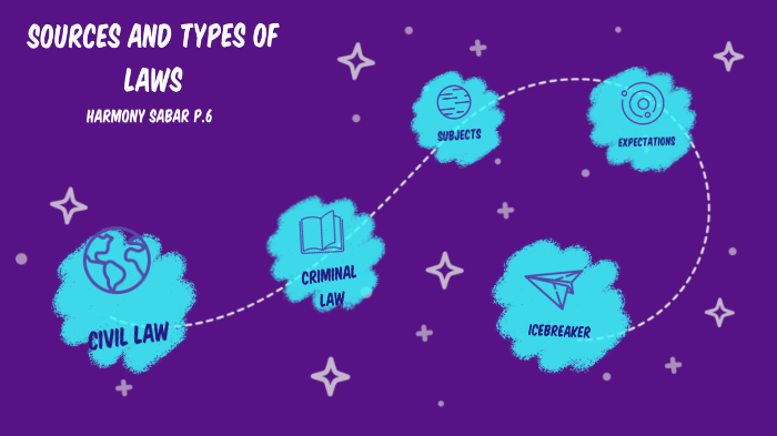 Sources and Types of Laws by Harmony Sabar on Prezi