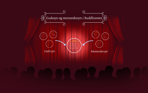 Gudssyn og menneskesyn i Buddhismen by Robert Modlinski on Prezi