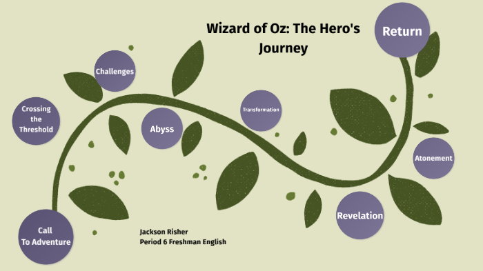 The Wizard Of Oz: The Hero's Journey by Jackson Risher