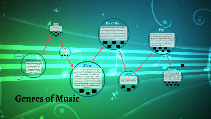 Genres of Music Elementary by Amanda Lyon on Prezi
