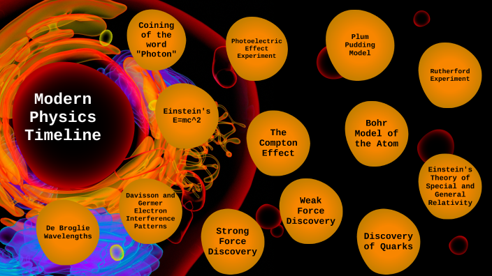 Modern Physics Timeline by Aaron Joshua on Prezi