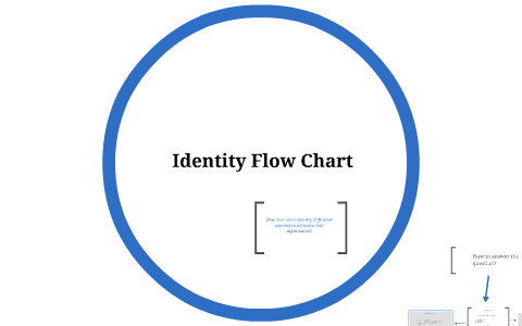 Identity Flow Chart by Nopdanai Sriratanarungrueng on Prezi