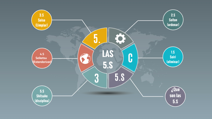 las 5 s by Ivan Mayta on Prezi