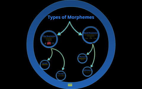 Types of Morphemes by Bryce Slabinski on Prezi