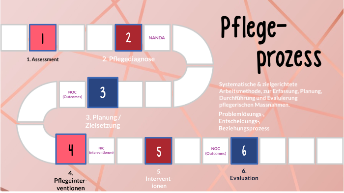 Pflegeprozess by lea dettmann on Prezi