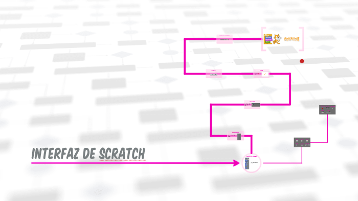 INTERFAZ DE SCRATCH by Isabella Arango Restrepo on Prezi