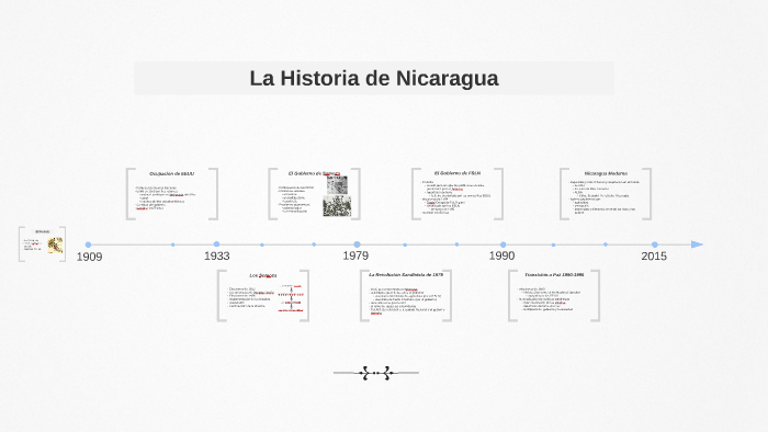 La Historia de Nicaragua by Sarah Rosenthal on Prezi