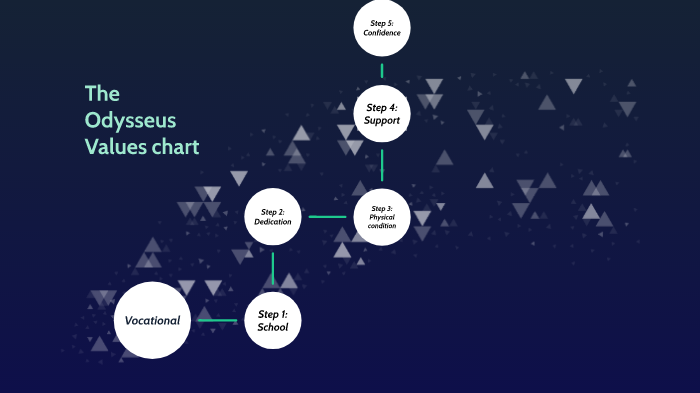 value chart by Ty Antoine on Prezi