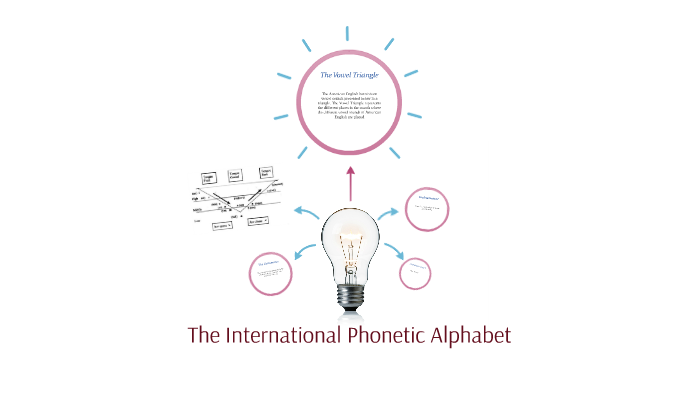 The Vowel Triangle by on Prezi
