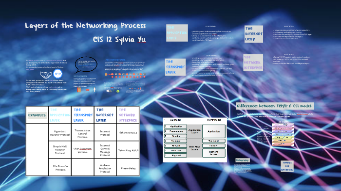Layers of the Networking Process by ICT 11