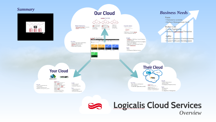 Logicalis Cloud Services Overview by Brian Day on Prezi