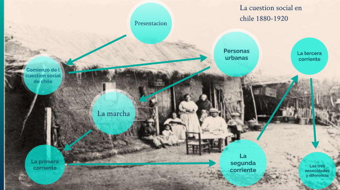 La Cuestion social de chile (1880-1920) by Ernesto Jaramillo on Prezi