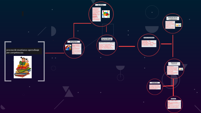 proceso de enseñanza-aprendizaje por competencias by Iris Murillo on Prezi