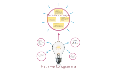 Het inwerkprogramma by Marga Hamelink on Prezi
