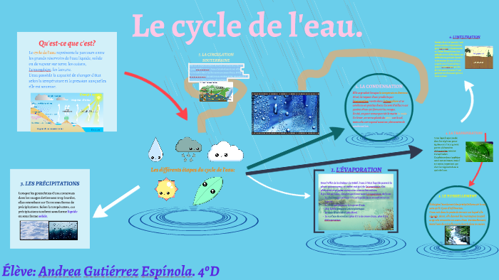 Le cycle de l'eau. by Andrea Gutiérrez Espínola on Prezi