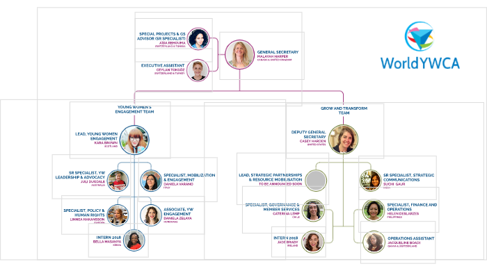 World YWCA Org Chart by Pat Henry Rodriguez Padilla on Prezi