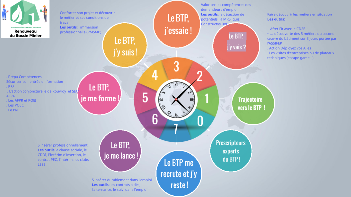 PARCOURS BTP by catherine loriot on Prezi