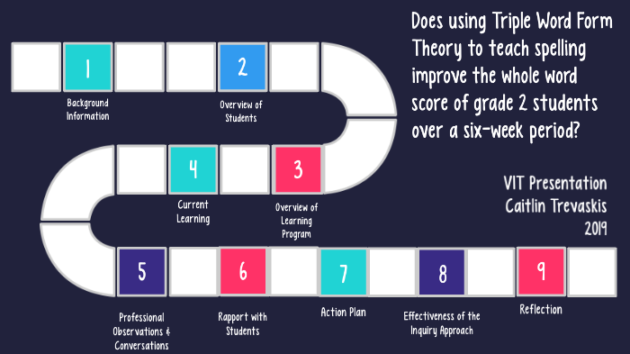 Triple Word Form Theory - VIT Presentation 2019 by Caitlin Trevaskis on ...