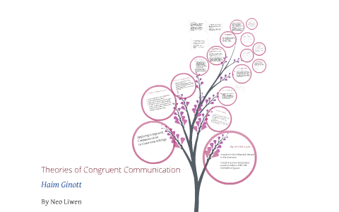 Theories of Congruent Communication by Liwen Neo on Prezi