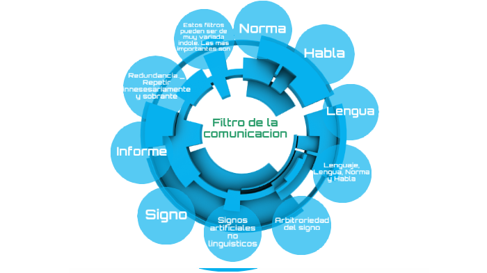 Filtros de la Comunicación by Christopher Guamantari on Prezi